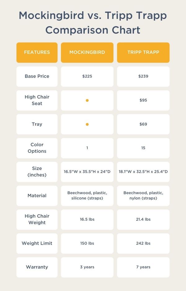 Mockingbird High Chair vs. Stokke Tripp Trapp