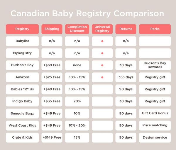 9 Best Places to Create a Baby Registry in Canada
